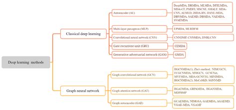 Github Sheng Ndl Mirna Disease Association Methods