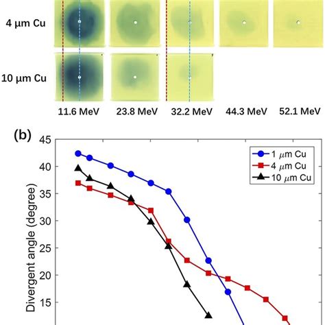 A Typical Proton Profiles From Three Shots On Cu Targets Of L 1 4 Download Scientific