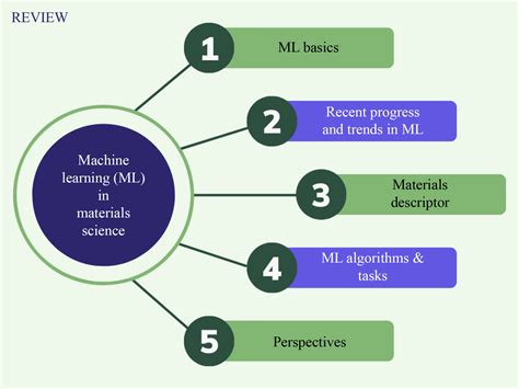 Advances Of Machine Learning In Materials Science Ideas And Techniques