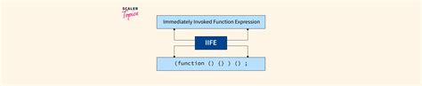 Iifes In Javascript Scaler Topics