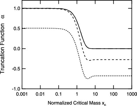 Size Truncation Effect As A Function Of The Normalized Critical Mass X