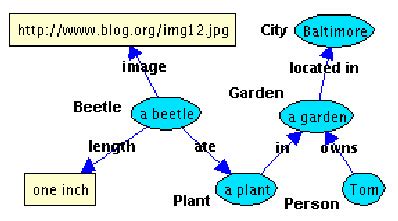 An Example Of A Simple Semantic Graph An Example Semantic Graph Is Download Scientific Diagram