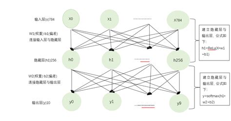 Keras多层感知器识别手写数字执行预测代码感知机模型多层神经网络 腾讯云开发者社区 腾讯云