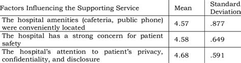 Mean And Average Deviation Of Factors Influencing The Supporting