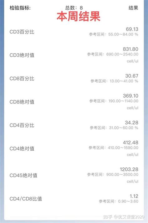 Cd3、cd4、cd8 细胞计数解读 知乎