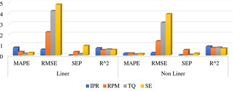comparing the basics of statistical tests of rmse mape sep and r²
