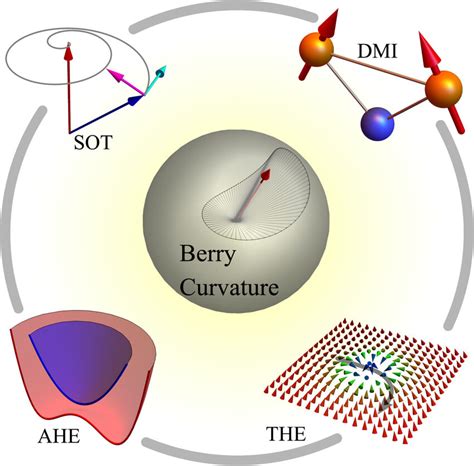 Effect Of Berry Curvature On Different Physical Observables Such As Download Scientific Diagram