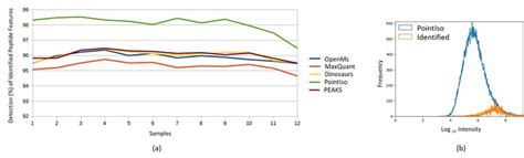 A Detection Percentage Of Identified Peptide Features By Different Download Scientific
