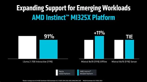 Accelerating Generative Ai How Amd Instinct™ Gpus Delivered Breakthrough Efficiency And