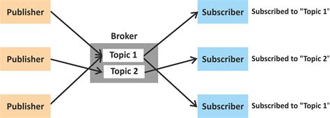 Computer2know ทำความรู้จักกับ Mqtt และ Coap โปรโทคอลสำหรับรับส่งข้อมูล