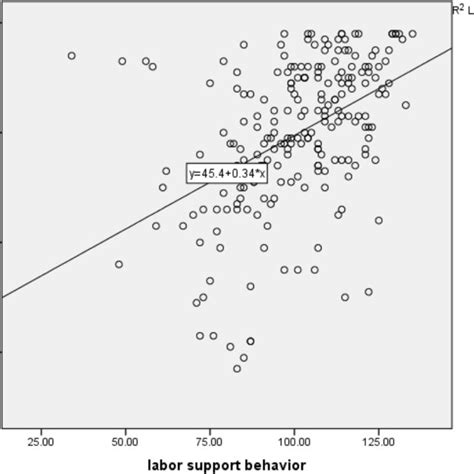 Correlation Between Attitude And Labor Support Behavior Download