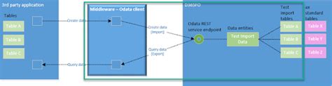 D365fo Data Integration By Odata