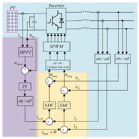 Control Strategy Of T Type 3l Pv Grid Connected Inverter Download Scientific Diagram