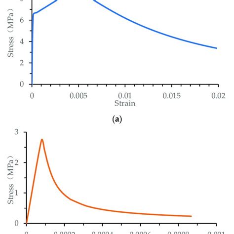 Tensile Stress Strain Relationships A Tensile Stress Strain Download Scientific Diagram