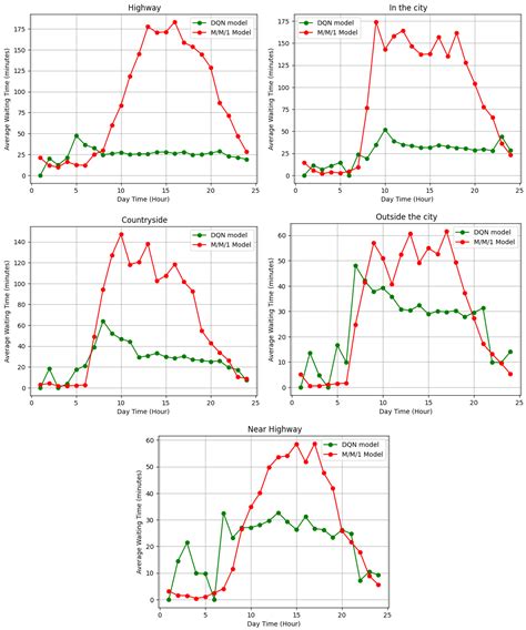 Optimization Of Electric Vehicles Charging Scheduling Based On Deep Reinforcement Learning A