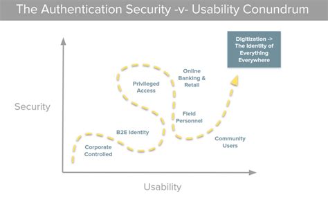 An Introduction To Sim Based Authentication Security Boulevard