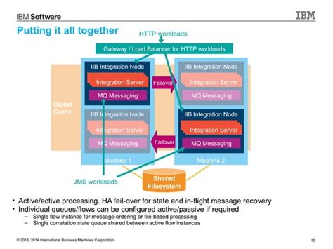 ibm integration bus high availability overview ppt