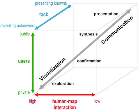 the map use cube after maceachren 1994 download scientific diagram