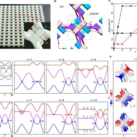 Experimental Observation Of Non Abelian Braiding Of Acoustic Band
