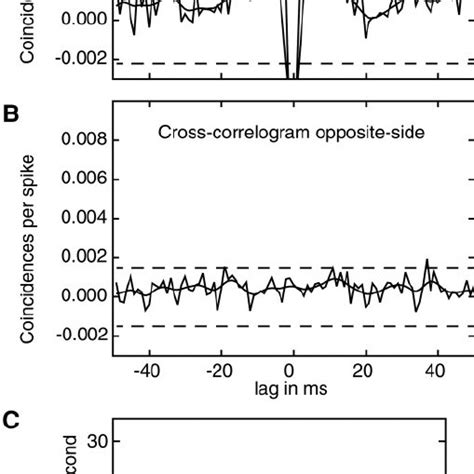 A Cross Correlation For Same Side Neurons In The 500 Ms Prior To