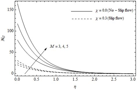 Mhd Flow Of Casson Fluid With Slip Effects Over An 50 Off