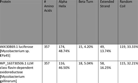 A Table Of Analysis Of Protein Secondary Structure Done Using Sopma