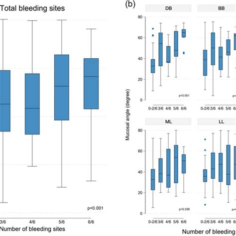 A−c Receiver Operating Characteristics Roc Curve Analysis For A