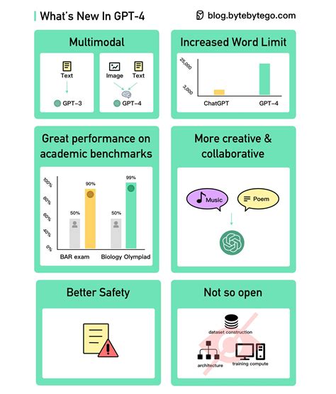 Alex Xu On Twitter Ai Is Evolving At A Scary Pace I Dove Deep Into The Gpt 4 Technical Report