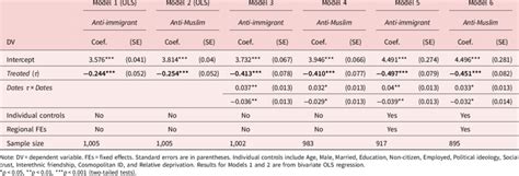 Results From Regression Discontinuity Analysis Using Inverse Distance Download Scientific