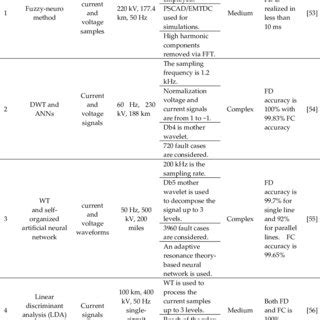 PDF A Review Of Fault Diagnosing Methods In Power Transmission Systems