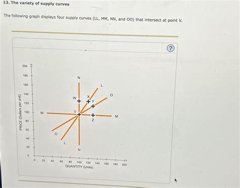 The Variety Of Supply Curvesthe Following Graph Chegg