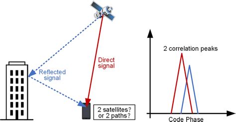 In A Multipath Environment Multiple Correlation Peaks In The Download Scientific Diagram
