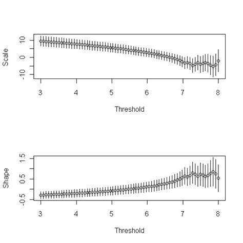 The Shape ξ And Scale σ Parameters Of The Gpd Over A Range Of Download Scientific Diagram