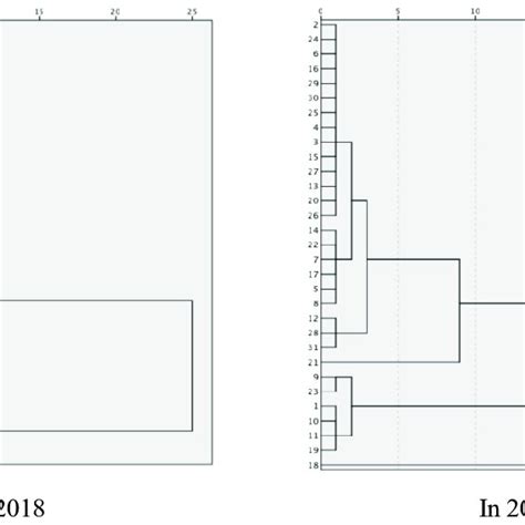 Cluster Pedigree Diagram From 2014 2019 Note The Horizontal Axis Is