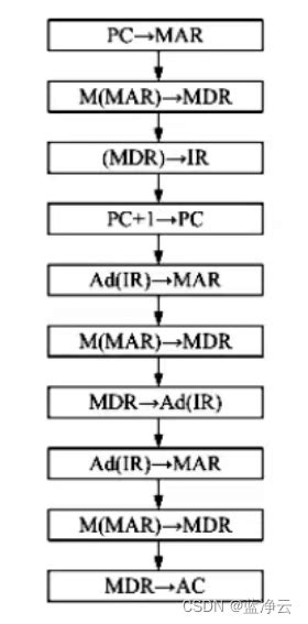 计算机组成原理（第三版）唐朔飞 第八章cpu的结构和功能 课后习题计算机组成原理唐朔飞第三版答案 Csdn博客