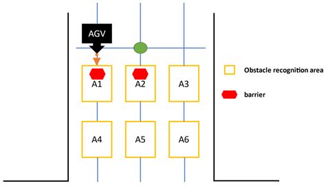 Electronics Free Full Text Obstacle Avoidance For Automated Guided