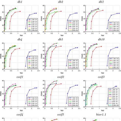 Dwt Comparison Test For Image Compression Download Scientific Diagram