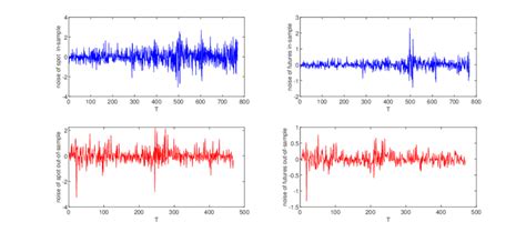 Estimators Of Noise From In Sample To Out Of Sample Download Scientific Diagram