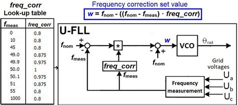 Proposed Universal Grid Forming And Supporting U Fll Synchronization