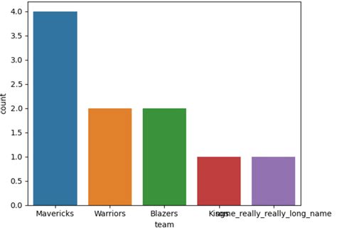 How To Rotate Axis Labels In Seaborn Plots
