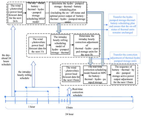 multi time scale coordinated scheduling framework for the combined