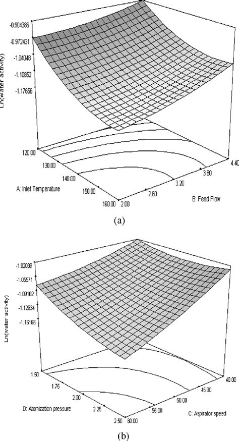 Combined Effect Of A Inlet Temperature C And Feed Flow Rate