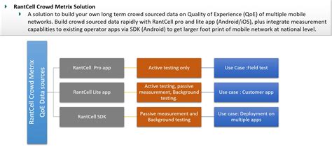 Crowdsourcing Platform Build Qoe Data Rantcell