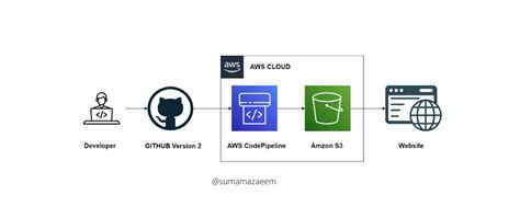 Devopschronicles Episode9 Aws Codepipeline S3 Cloudcomputing Khushi Nandwani