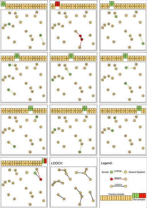 Fast Cross Validation Of A K Nn The Figure Shows The Relationship Of A