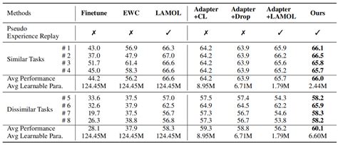 【论文阅读笔记 acl2022】continual sequence generation with adaptive compositional modules csdn博客