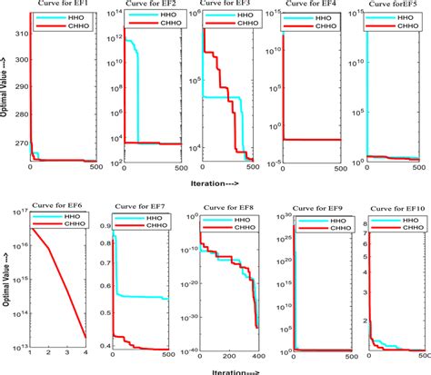 engineering design ef1 to ef10 convergence curve comparison of chho