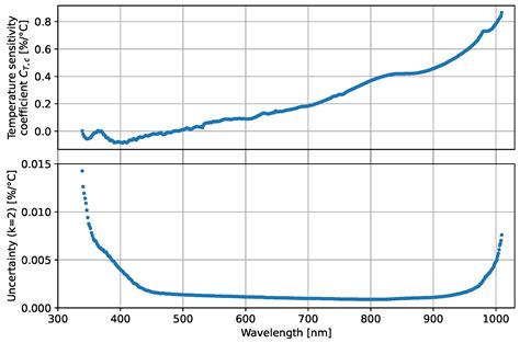 Spectroradiometer Calibration For Radiance Transfer Measurements