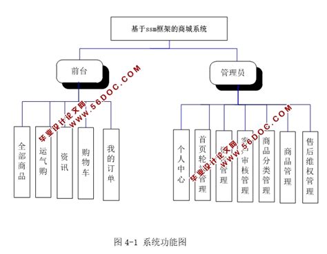 基于ssm框架的购物商城系统的设计与实现mysql含录像jsp56设计资料网