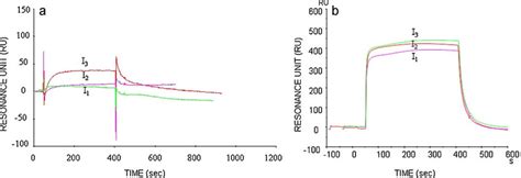 Binding Assay Of The Aloe Protein Using Biacore Sensogram Showing